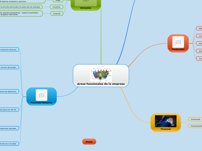 Areas funcionales de la empresa - Mind Map